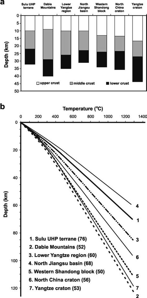 A Three Layered Crustal Models Of The Sulu Uhp Terrane Yang Et Al Download Scientific
