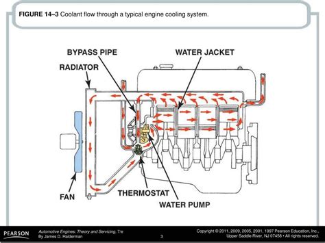 14 Coolant System Diagram RhiannonDee
