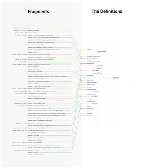 [oc] how do philosophers define happiness using 2000 of my notes and almost 100 books as data