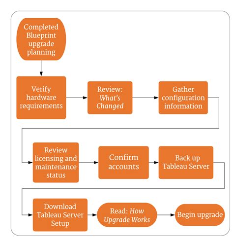 Preparing For Upgrade Tableau