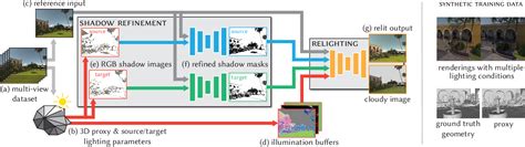 Figure 2 From Multi View Relighting Using A Geometry Aware Network