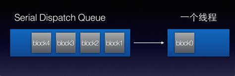 Grand Central Dispatchgcd详解 Csdn博客