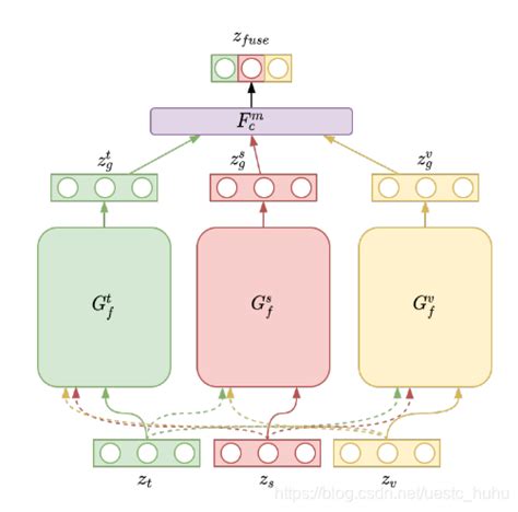 《adaptive Fusion Techniques For Multimodal Data》论文学习机器学习waiall 2048 Ai社区