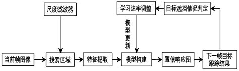 Target Tracking Method Combining Scale Adaptation And Model Updating Eureka Patsnap