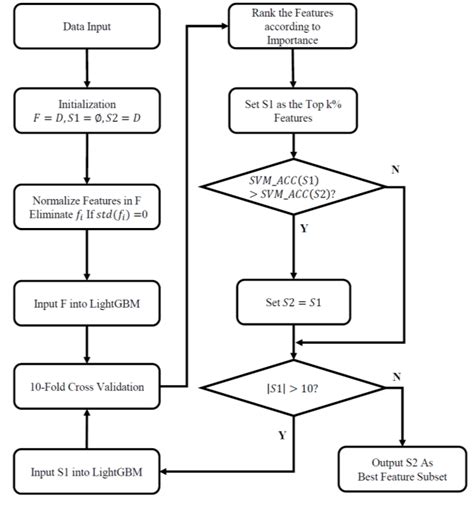 Figure 1 From Power System Dynamic Security Region Algorithm Based On Lightgbm And Improved Svm