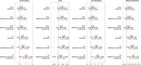 Coefficient Plots For Regression Coefficient Estimates Of The Markets Download Scientific