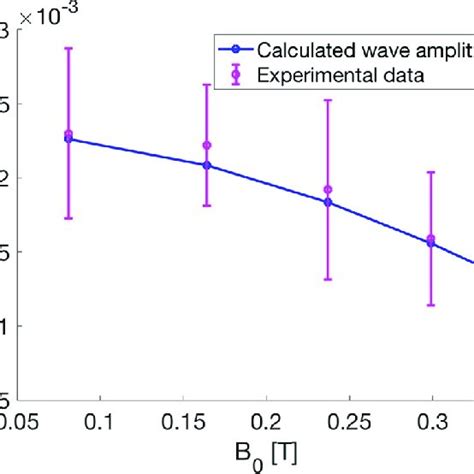 Wave Amplitude Measurements And Predictions At The First Cm Download Scientific Diagram