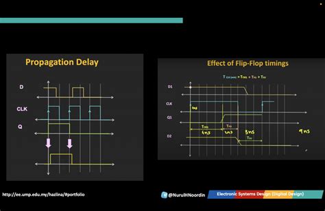 BHE3233 Week 10 Static Timing Analysis Ir Dr Nurul Hazlina Noordin
