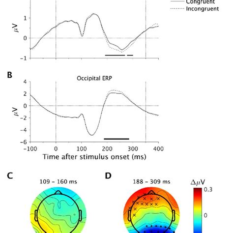 main effect of feature based attention in experiment 1 a b congruent