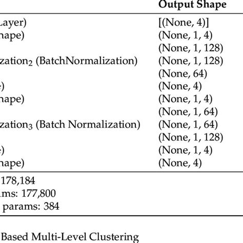 The Architecture Parameters Of The Proposed Model Download Scientific Diagram