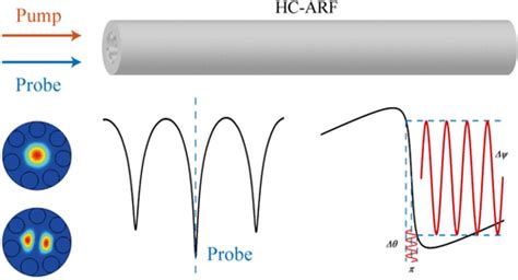 Amplified Photothermal Phase Modulation For Carbon Dioxide Detection By Operating A Dual Mode