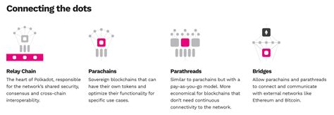 How To Invest In Polkadot Parachain Auctions Parachain Projects 101