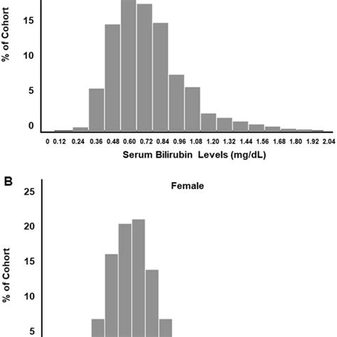 Distribution Of Serum Bilirubin Levels By Sex A Male B Female Download Scientific Diagram