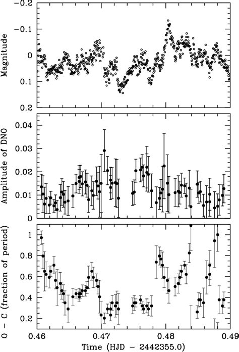 Figure 21 From Dwarf Nova Oscillations And Quasi Periodic Oscillations
