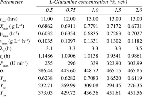 Kinetic Parameters Of The L Glutaminase Production By Bacillus Subtilis Download Table