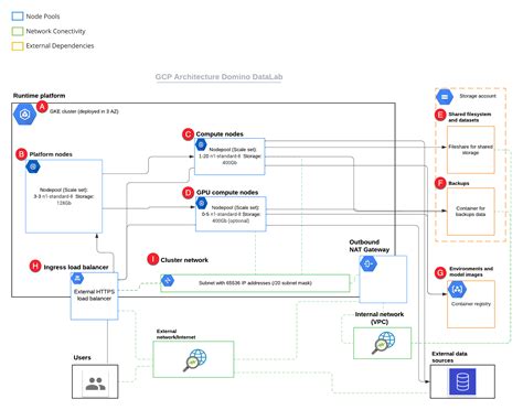 Gcp Deployment Architecture Domino Data Lab