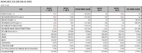 Sc은행 3q 순익 176억원韓 동북아 위상 증대