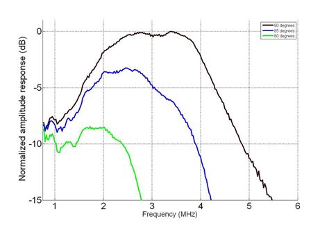 Angular Spectral Sensitivity Of A Single 2 X 2 Mm Piezo Composite Download Scientific Diagram