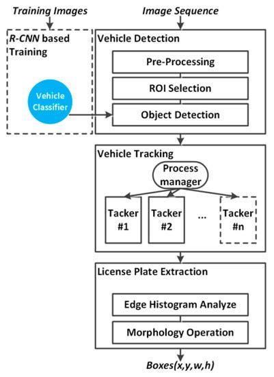 Automatic Vehicle License Plate Extraction Using Region Based Convolutional Neural Networks And