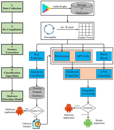 System Architecture Of The Android Malware Detection Using Hierarchical