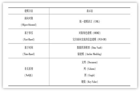 Dama数据管理知识体系指南之数据架构和建模 知乎