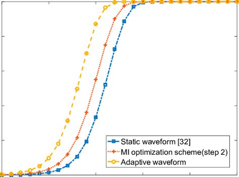 Probability Of Detection For Adaptive Waveform And Static Waveform
