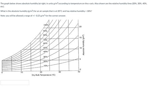 Solved The Graph Below Shows Absolute Humidity At Right In