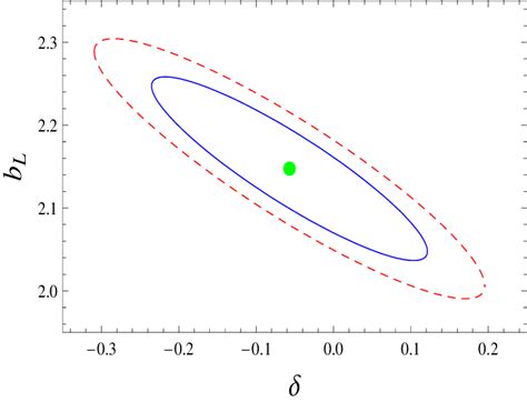 Correlation Ellipses For The Polyakov Loop Corresponding To ∆χ 2 23