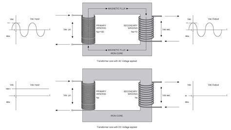 What Happens When Dc Voltage Is Applied To A Transformers Primary