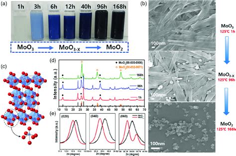 Structure Analysis Of Moo3 And Moo3−x A Optical Photographs Of Download Scientific Diagram