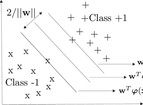 Illustration Of Svm Optimization Of The Margin In The Feature Space