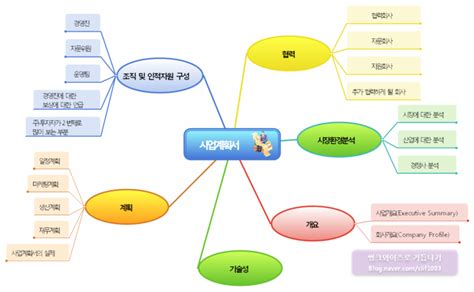 마인드맵 씽크와이즈 Thinkwise 로 사업계획서 골격잡기 네이버 블로그