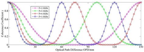External Modulation Laser Module Assembly For Improving Measurement Performance Of Homodyne