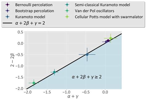 Scaling Relation Verified In Different Systems Where Error Bars
