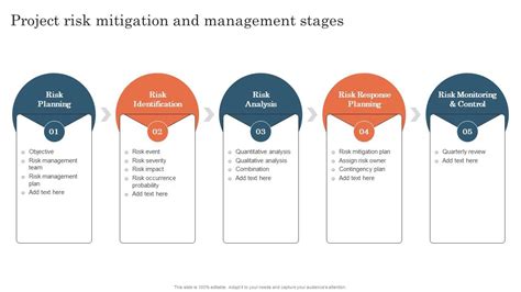 Project Risk Mitigation And Management Stages Project Risk Management And Mitigation Ppt