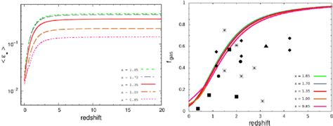 Evolution Of The Fraction Of Gas Converted Into Stars For Different