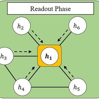 The Illustration For GNN Procedure For Node Embedding H 1 Left Denotes