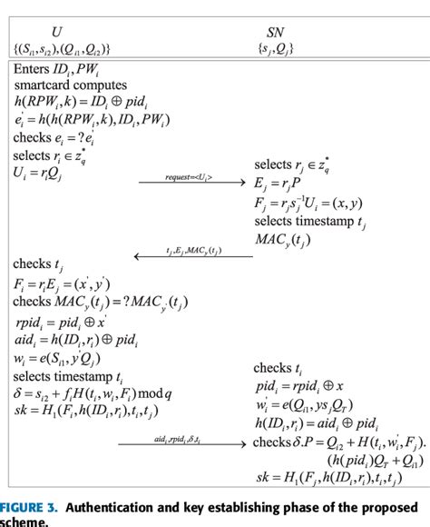 Figure 1 From An Unlinkable Authentication Scheme For Distributed Iot Application Semantic Scholar