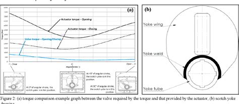 Figure 1 From Full Model Multiaxial Fatigue Life Calculations With