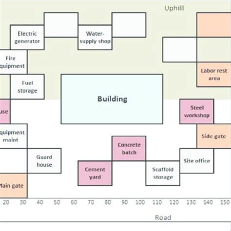 Pdf Multi Objective Construction Site Layout Planning Using Genetic Algorithms