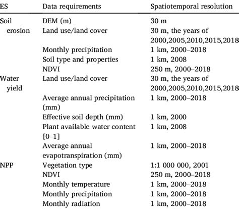 Model Input And Its Original Spatiotemporal Resolution Download Scientific Diagram