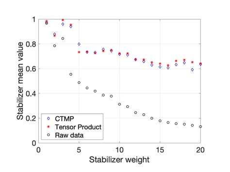 New Paper Devises Better Error Mitigation Technique For Measurement