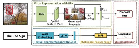 Figure 1 From End To End Visual Grounding Via Region Proposal Networks