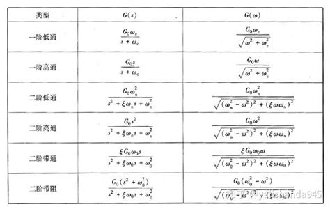 典型滤波器的传递函数 知乎