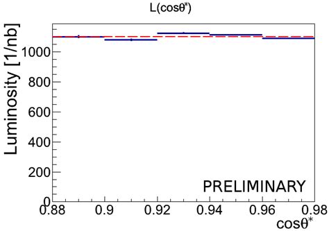 Integrated Luminosity As A Function Of Cos θ The Statistical Download Scientific Diagram