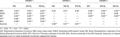 Correlations Between The SSI And The Additional Measures Included In Download Table