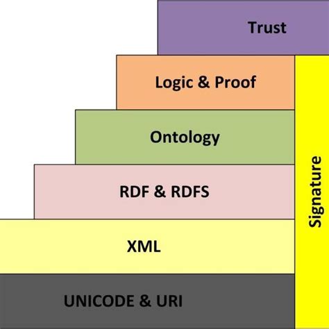 Semantic Web Architecture Download Scientific Diagram