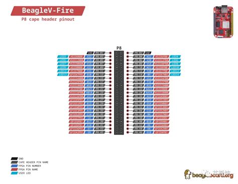 The New Combination Of Risc V And Fpga — Beaglev Fire Boardor