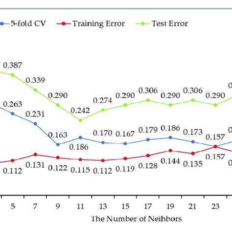 the misclassification errors of the rrcs download scientific diagram