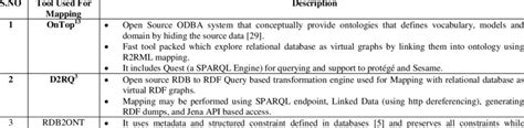 Description Of Tools Used For Mapping Rdb Into Rdfowl Download